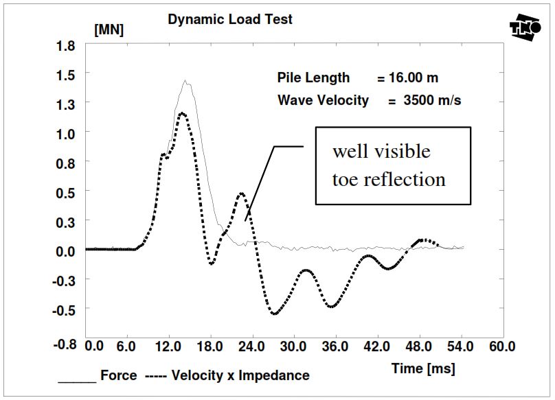 Advantages And Disadvantages Of Dynamic And Statnamic Load Testing