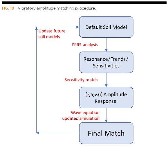 Frequency-Penetration Response Spectrum on Vibratory Amplitude Matching ...
