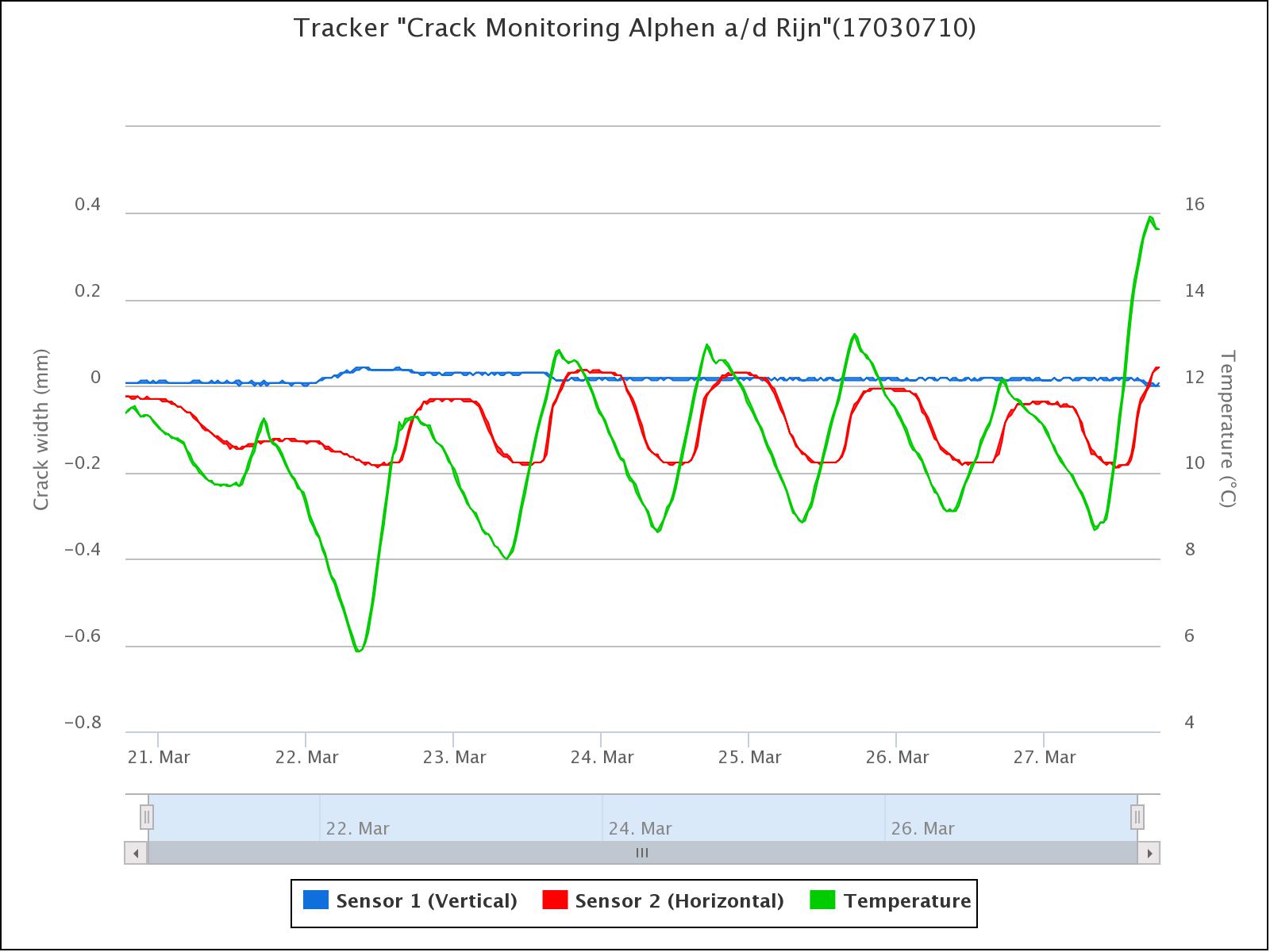 Crack monitoring Dutch home in Alphen aan den Rijn - Allnamics