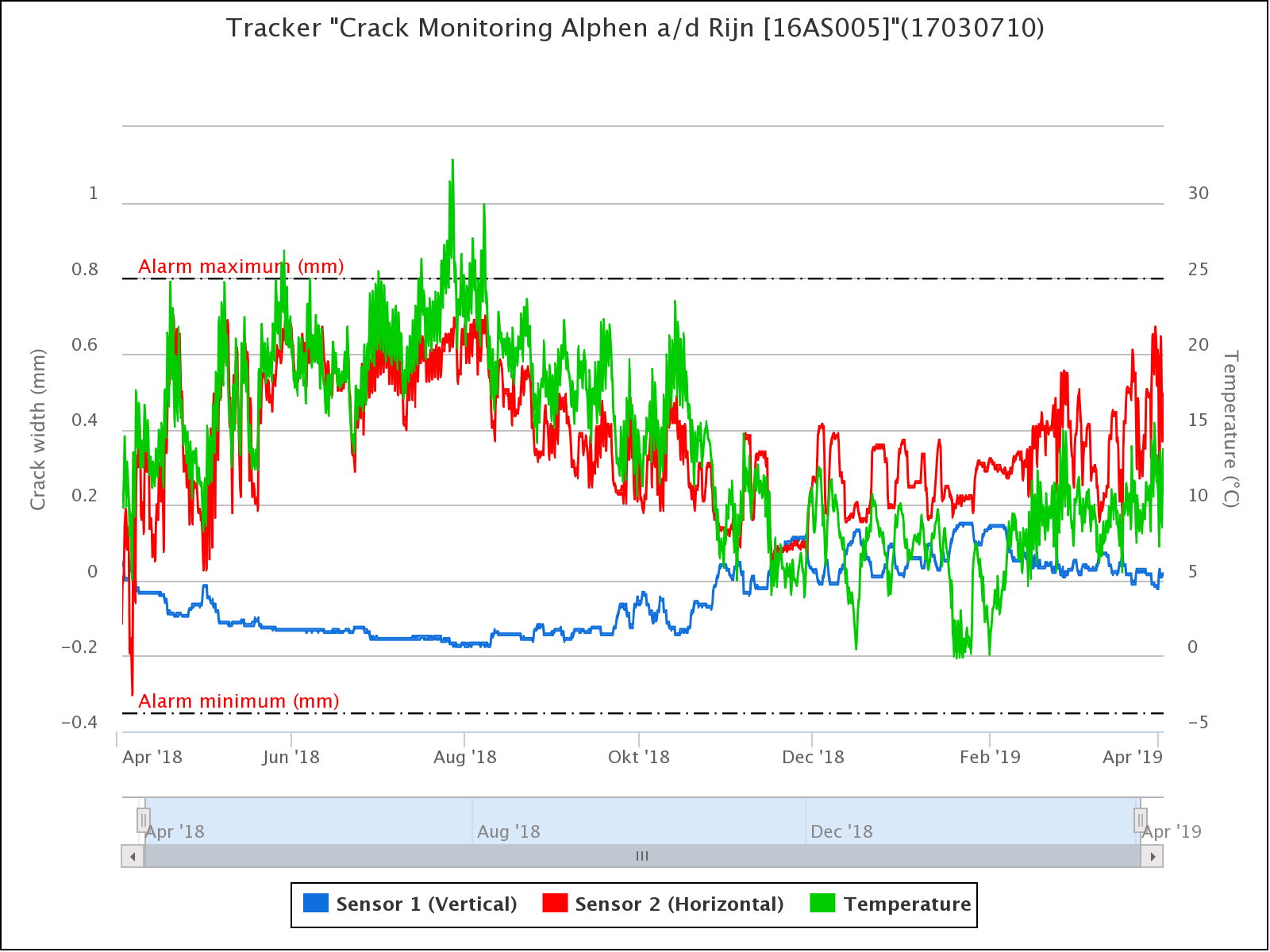 Crack monitoring Dutch home in Alphen aan den Rijn - Allnamics