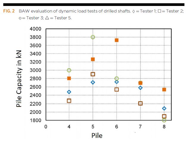 The Subjective Aspect Of Dynamic Load Testing
