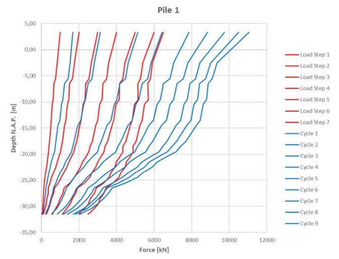 Rapid Load Testing on piles instrumented with glass fibre optics in ...