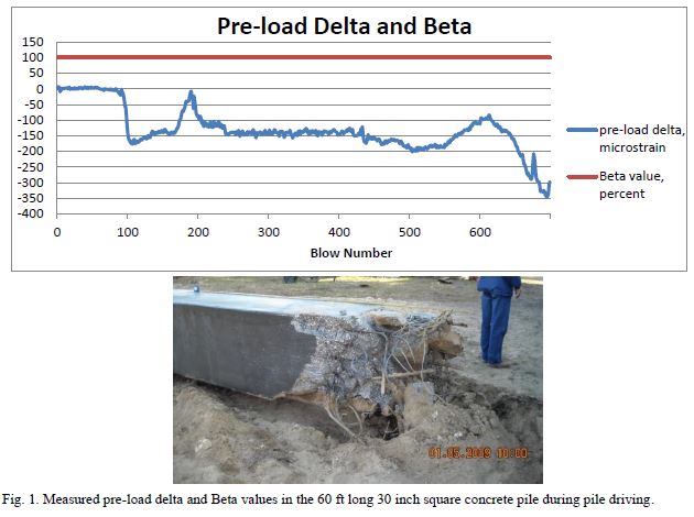 Validity of the Beta Method to determine pile damage